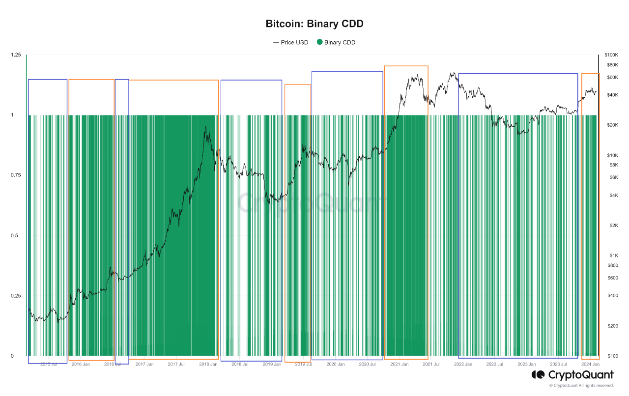 density of Binary CDD data is increasing. | CryptoQuant