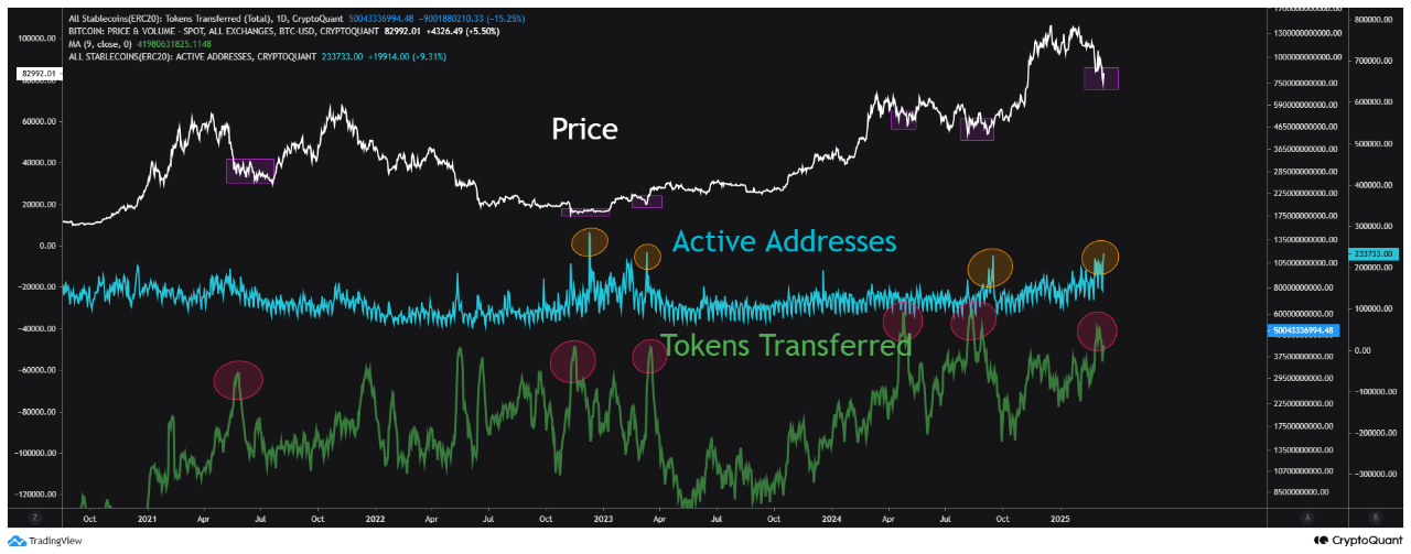 Tokens Transferred(Stablecoin) Movement and Active Address Activity | CryptoQuant