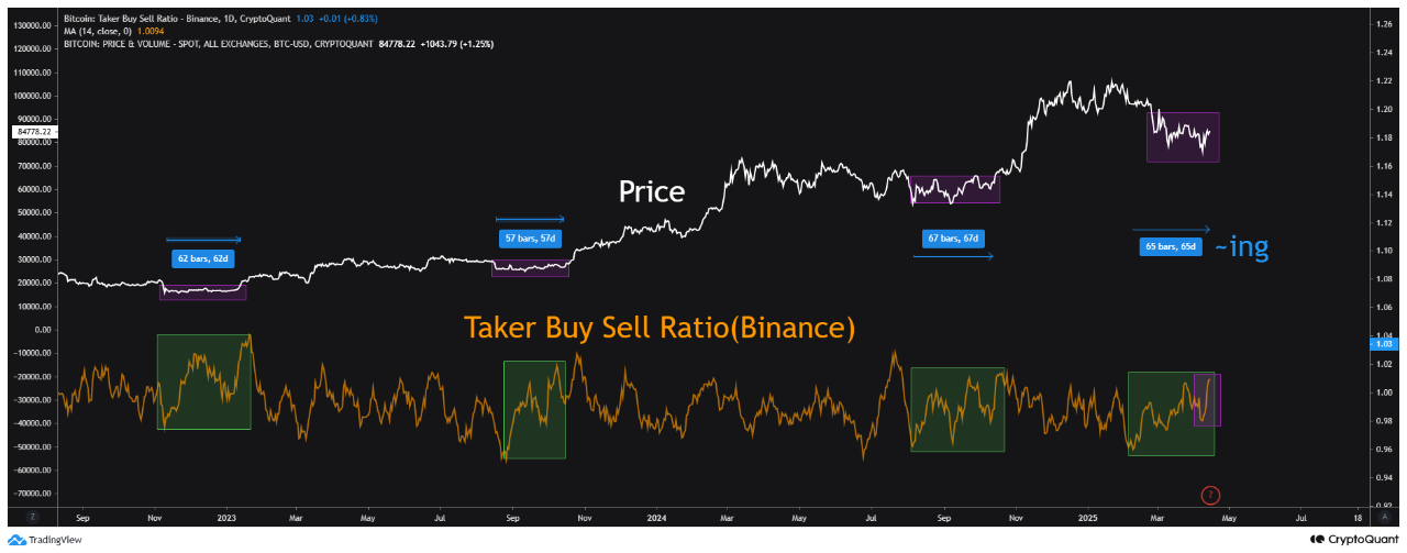 recurring pattern is still ongoing. | CryptoQuant