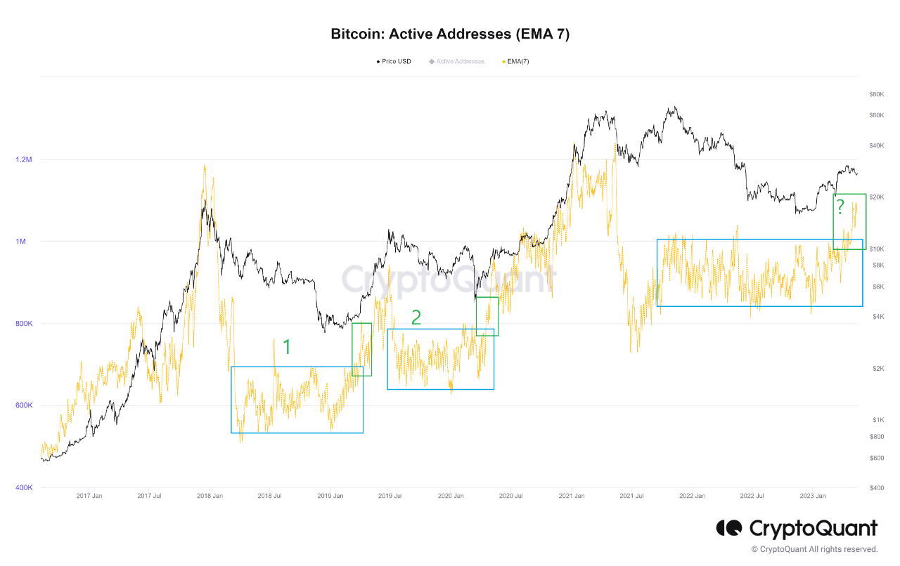 Active Addresses Upside breakout (blue box) | CryptoQuant