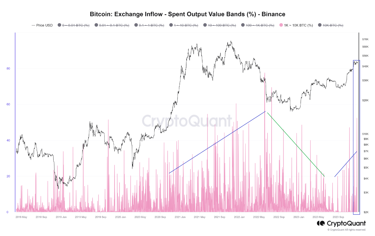 number of entities holding 1k to 10k BTC is increasing. | CryptoQuant