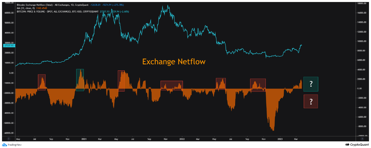 Increased Exchange Netflow | CryptoQuant