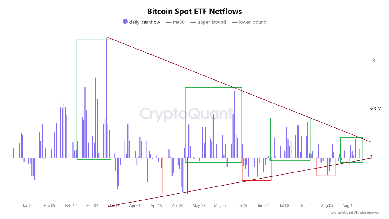 At the end of the convergence of ETF net inflows/outflows during the ...