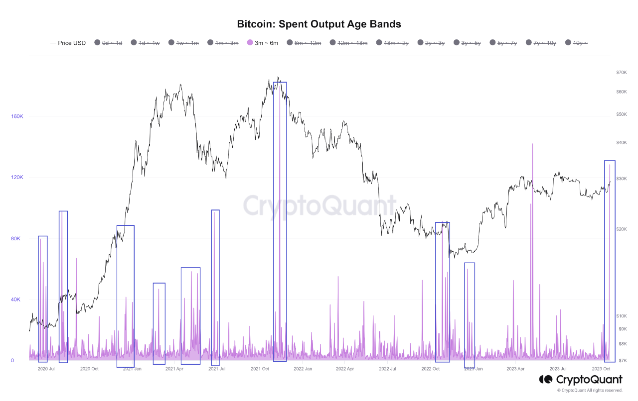 A signal for impending volatility has emerged | CryptoQuant
