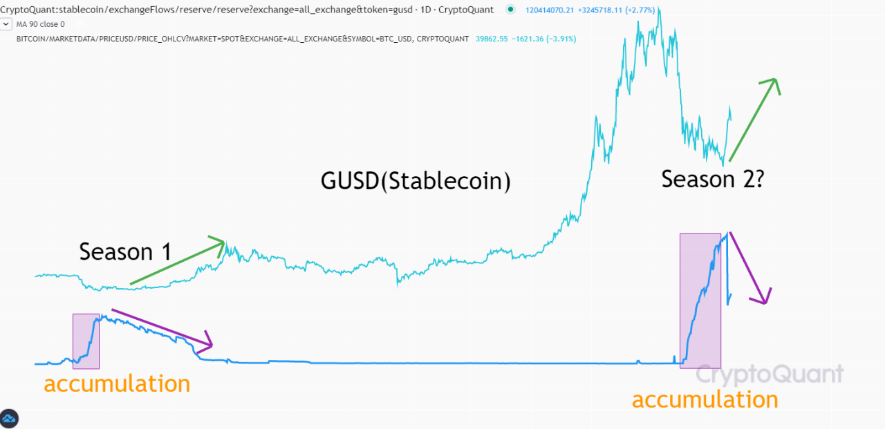 GUSD(Stablecoin) Season 2? | CryptoQuant