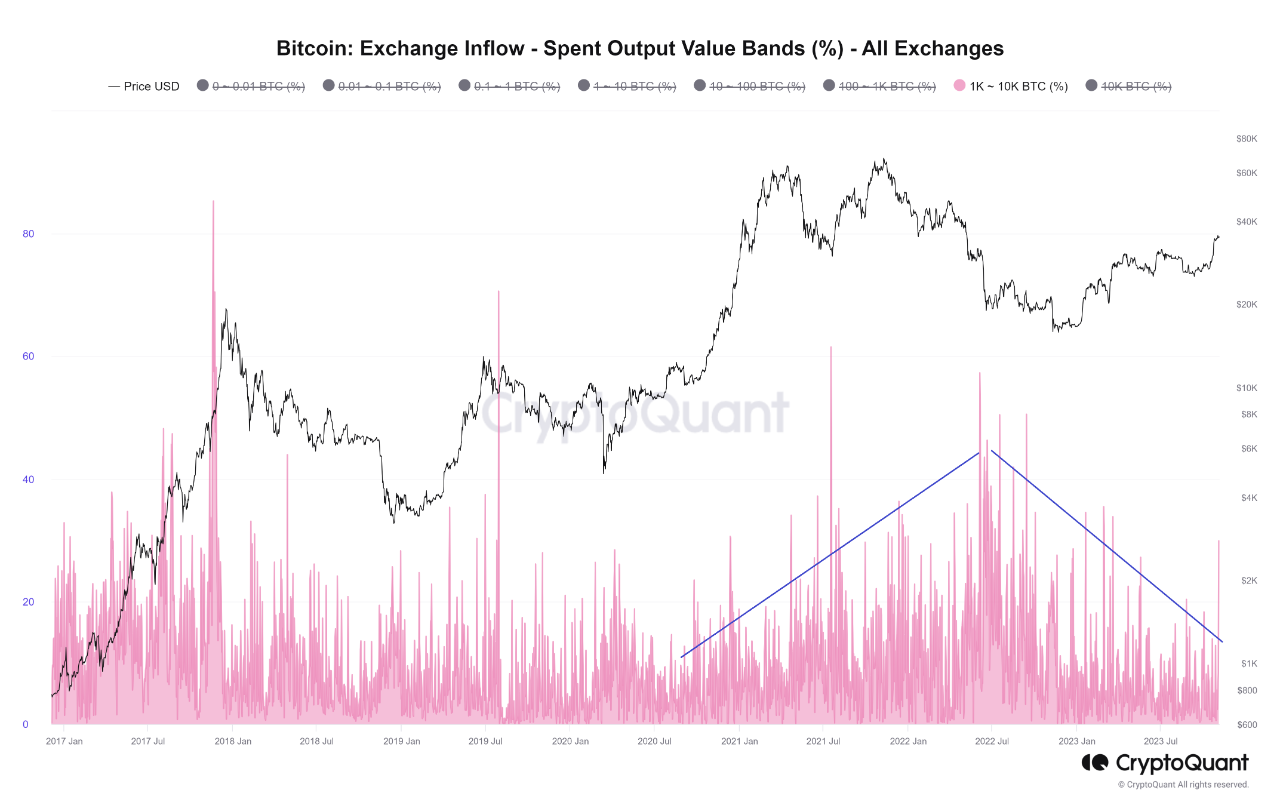 Large-scale selling liquidity remains low. | CryptoQuant