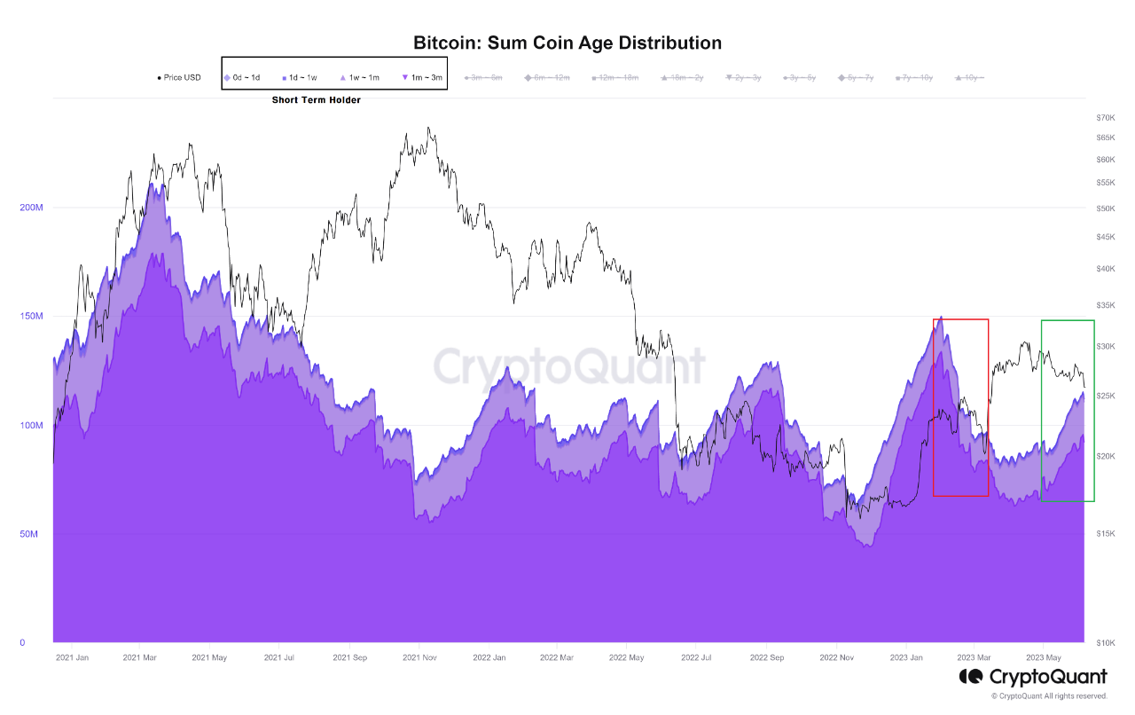 Short Term Holder and Bad News | CryptoQuant