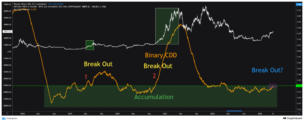 Binary CDD This time? Break out? | CryptoQuant