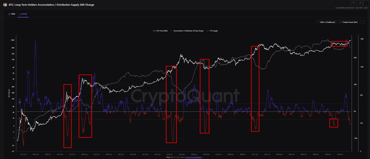 Strategic Moves of Bitcoin Long-Term Holders and Market Cycles | CryptoQuant