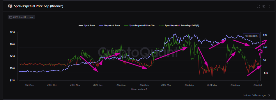 Analyzing the Bitcoin Spot and Perpetual Price Gap | CryptoQuant