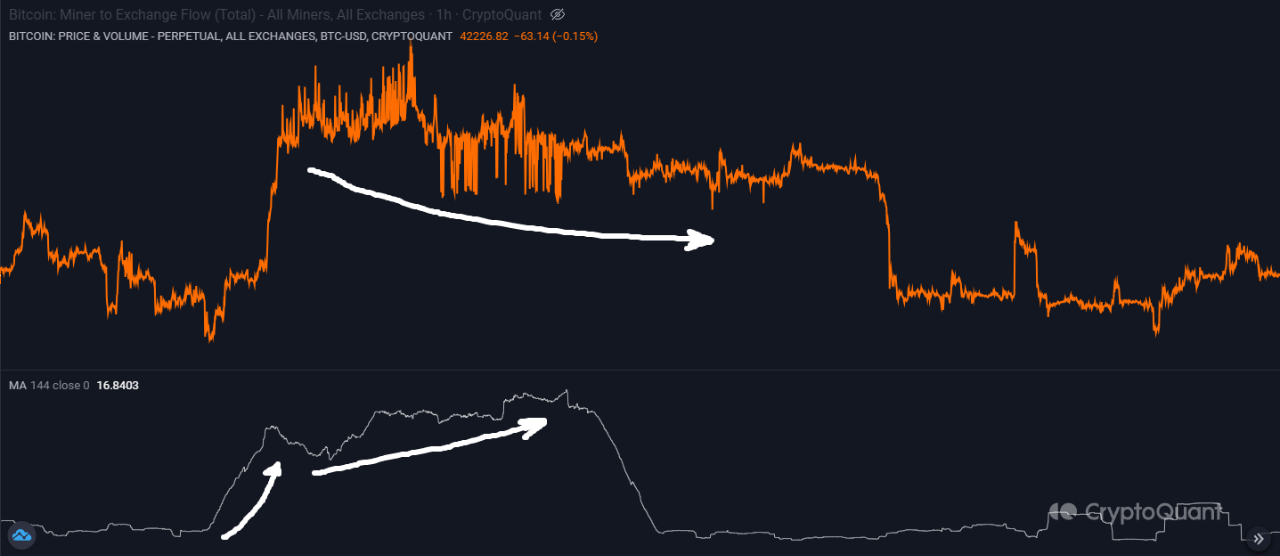 Analyzing Bitcoin Trends: Miner Activity and Moving Averages | CryptoQuant