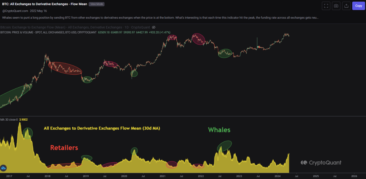 The Impact of Bitcoin Transfers on Market Trends | CryptoQuant