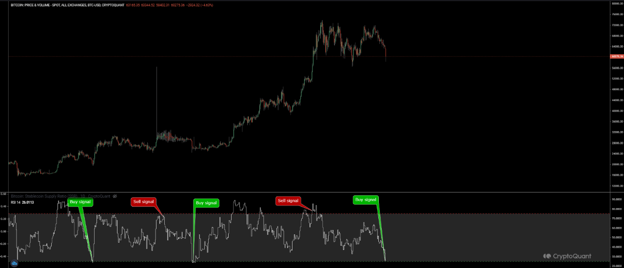 Using RSI and SSR Indicators for Bitcoin Trading | CryptoQuant