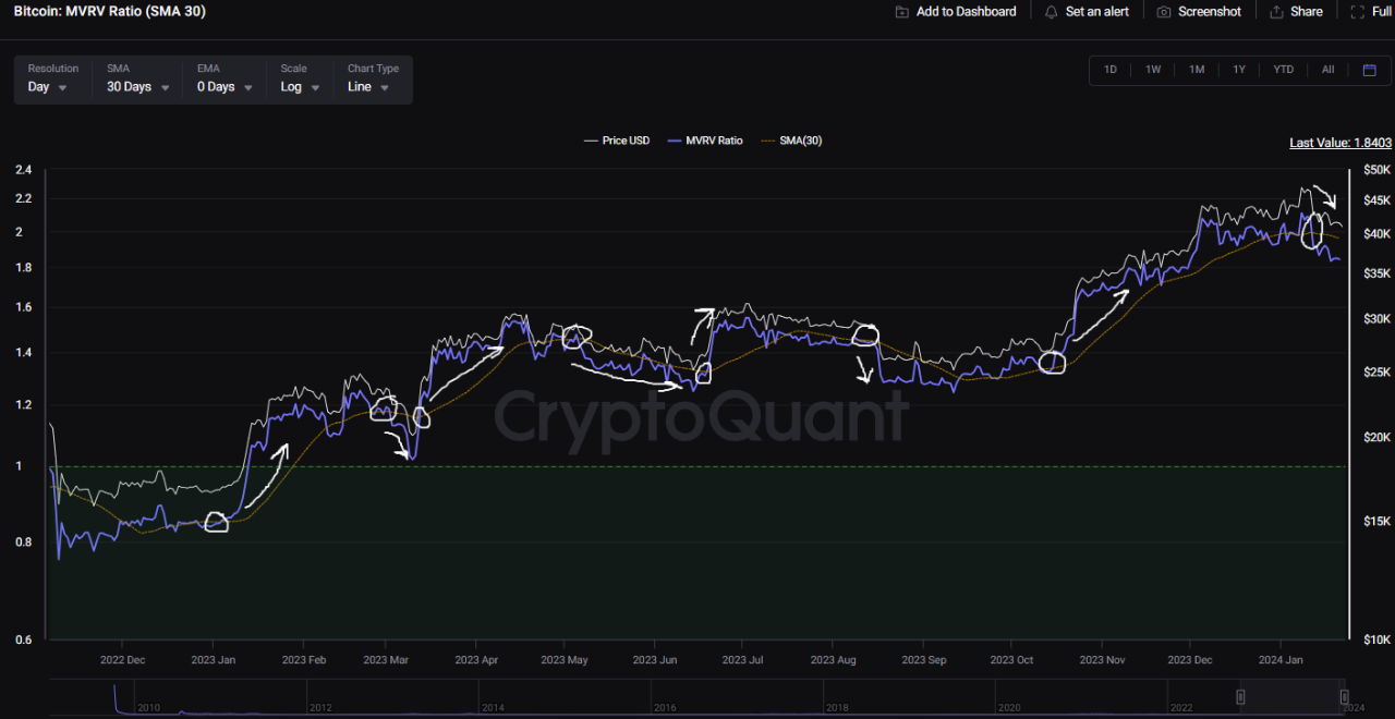 Bitcoin MVRV Ratio and Price Trend Analysis | CryptoQuant