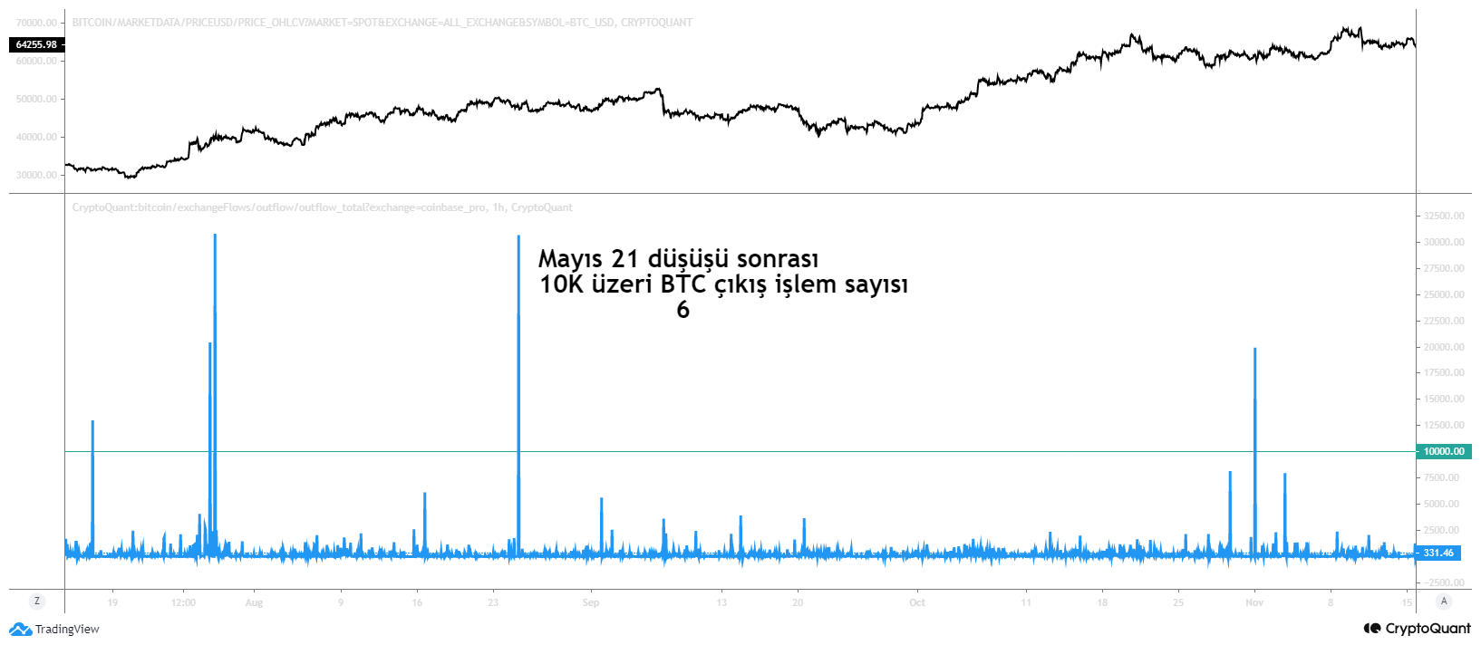 BTC: Coinbase Outflow by block Copy | CryptoQuant