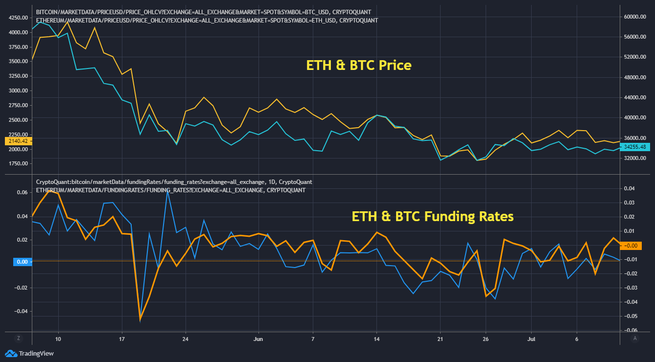 BTC v ETH funding rates | CryptoQuant