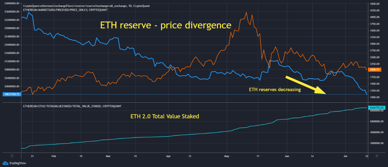 ETH reserve - price divergence | CryptoQuant