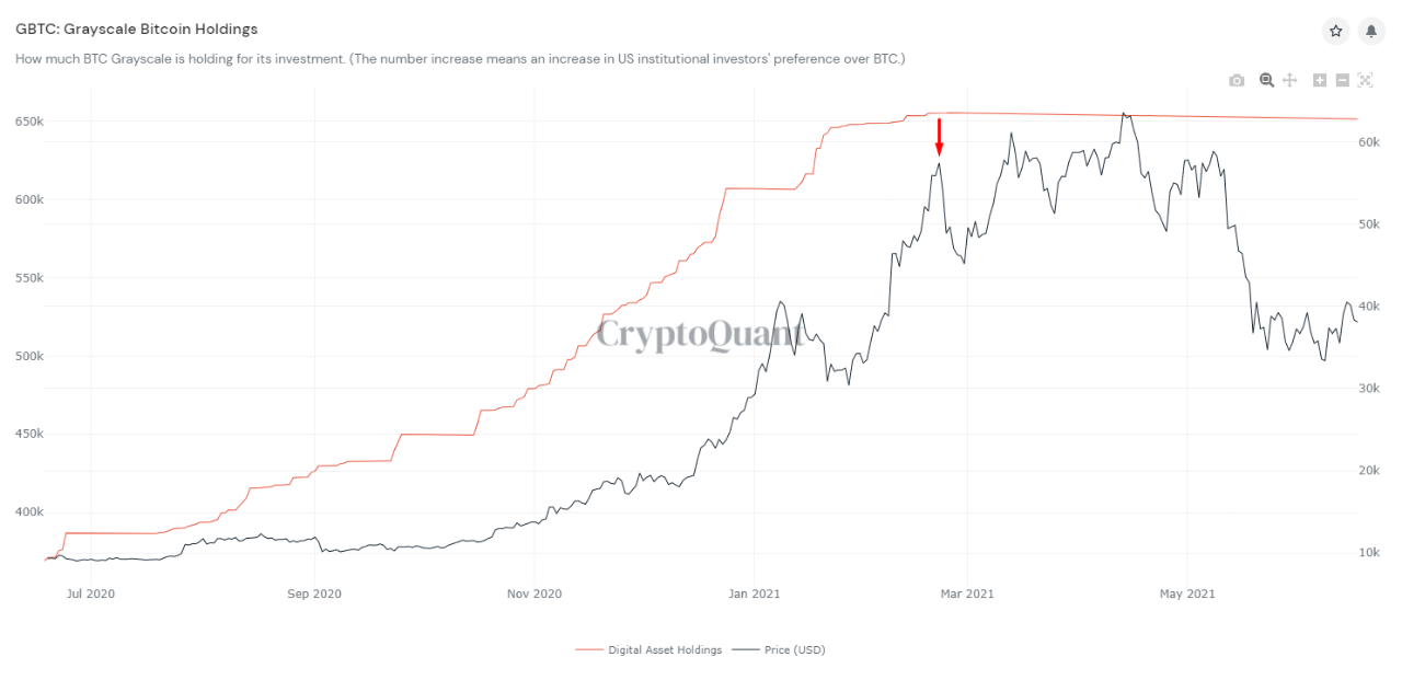 Institutional demand low for Bitcoin despite discount | CryptoQuant