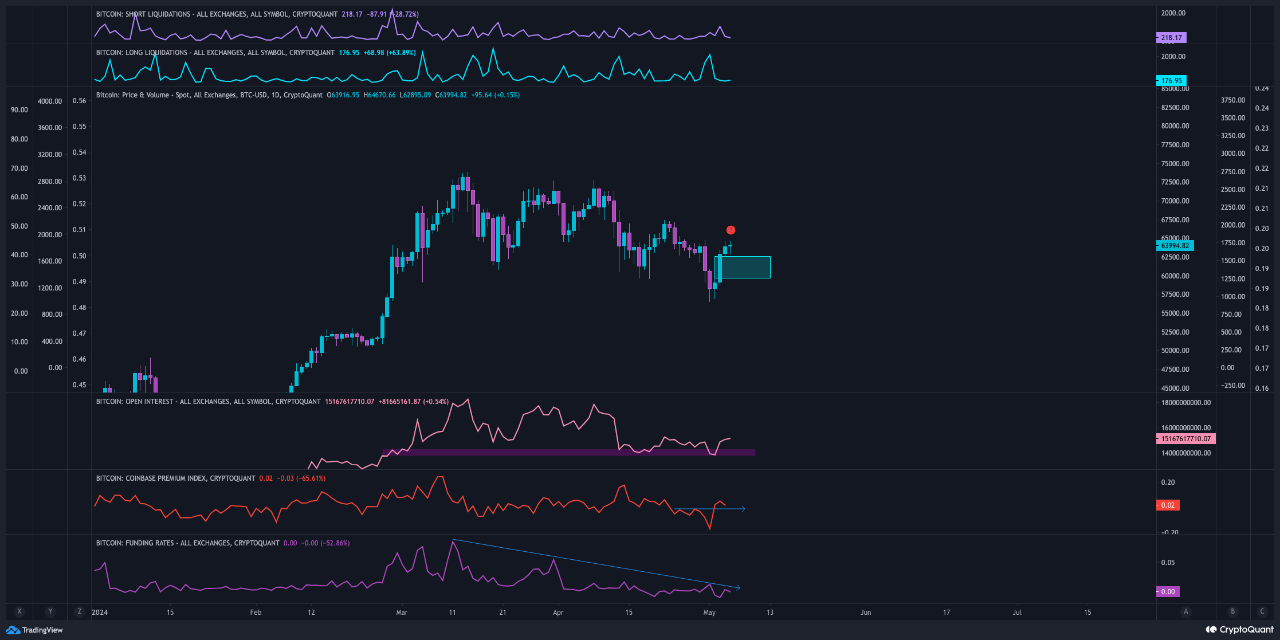 Bitcoin | CryptoQuant