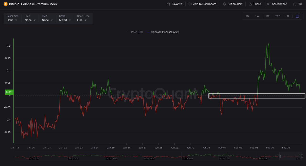Bitcoin Coinbase Premium Index S/R zone | CryptoQuant