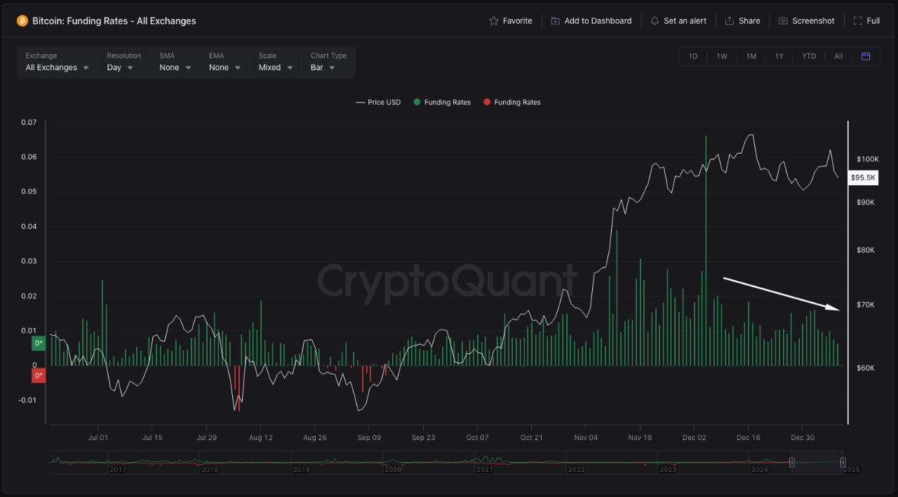 Funding rate / Coinbase premium index / Open interest | CryptoQuant