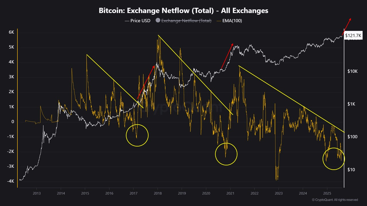 Is Bitcoin Approaching Its Final Parabolic Rally? - Netflow on ...