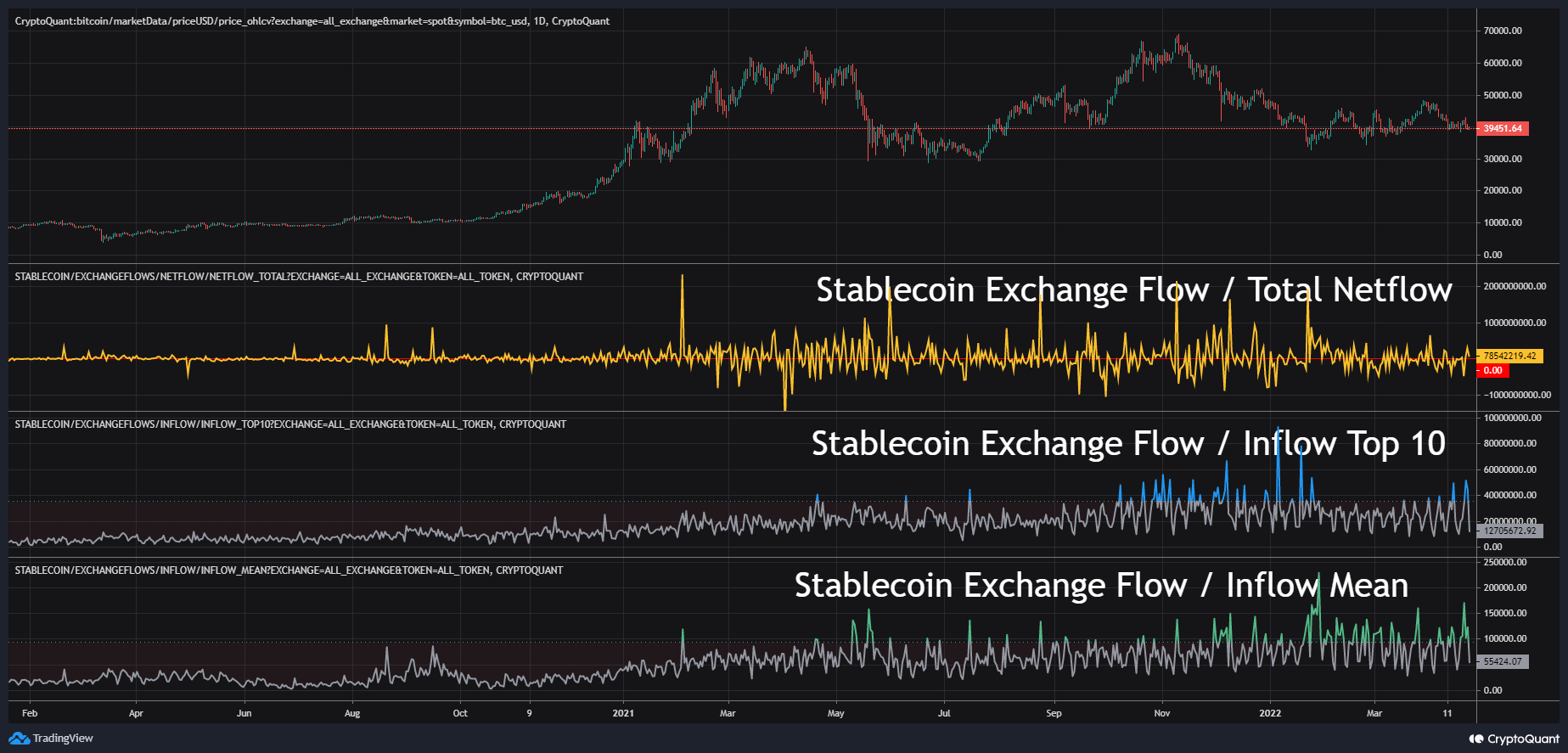 Stablecoin Exchange Flow | CryptoQuant