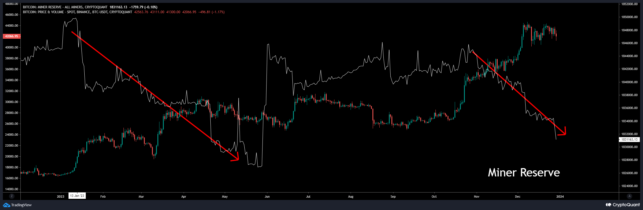 Miner + MVRV | CryptoQuant
