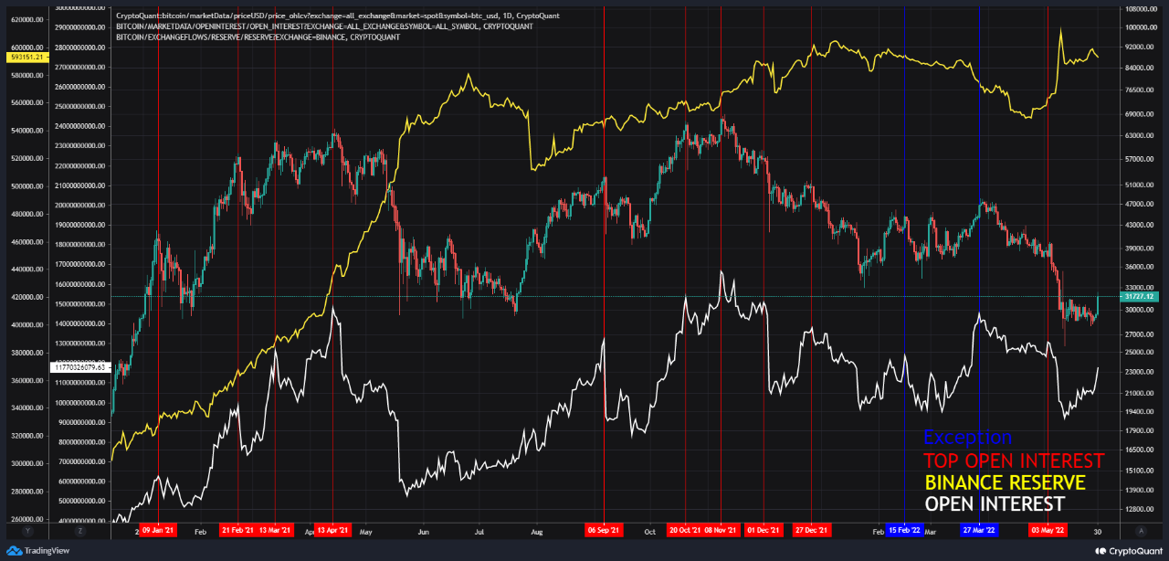 Rising open interest + Increasing Bitcoin Balance on Binance Exchanges ...