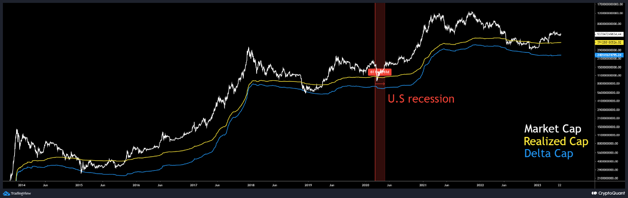 The gap between realized and delta market cap has historically provided ...
