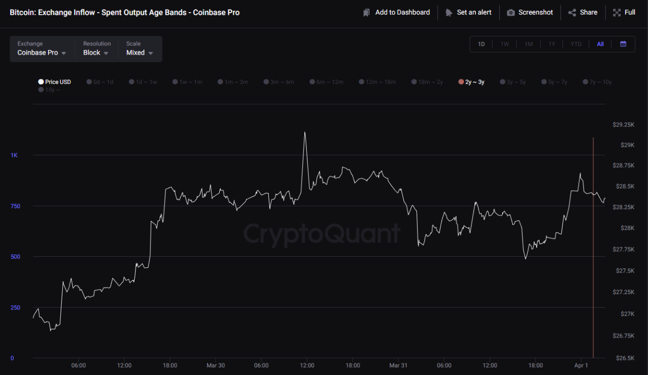 1090 Bitcoins held for 2-3 years were deposited into Coinbase | 크립토퀀트