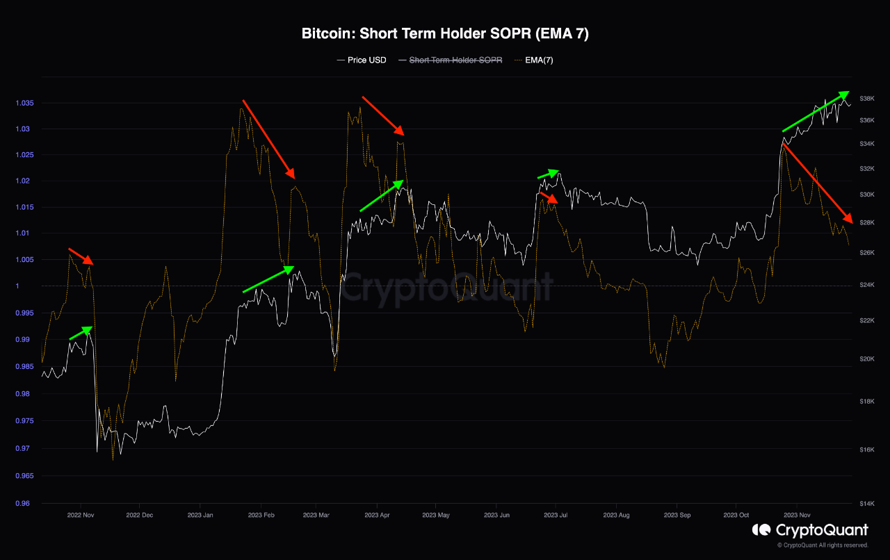 BTC(STH-SOPR) Bearish Divergence | CryptoQuant