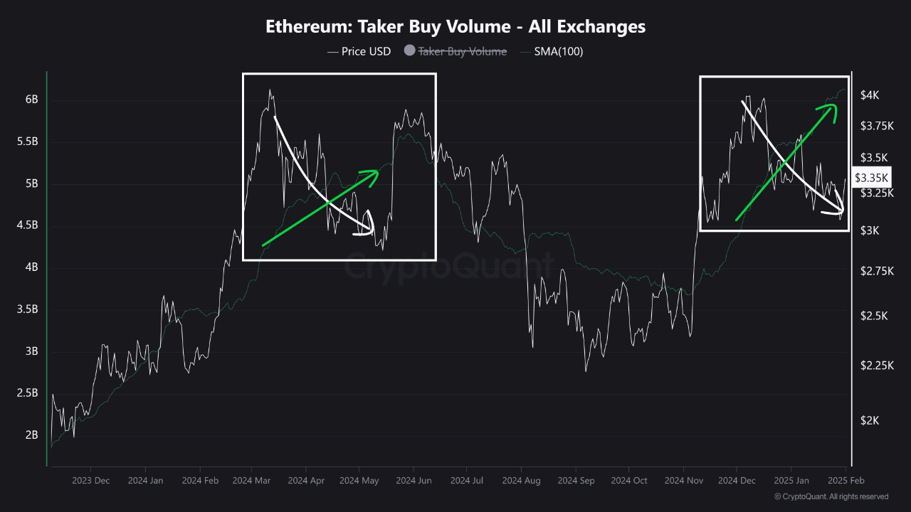 Ethereum bullish divergence | CryptoQuant