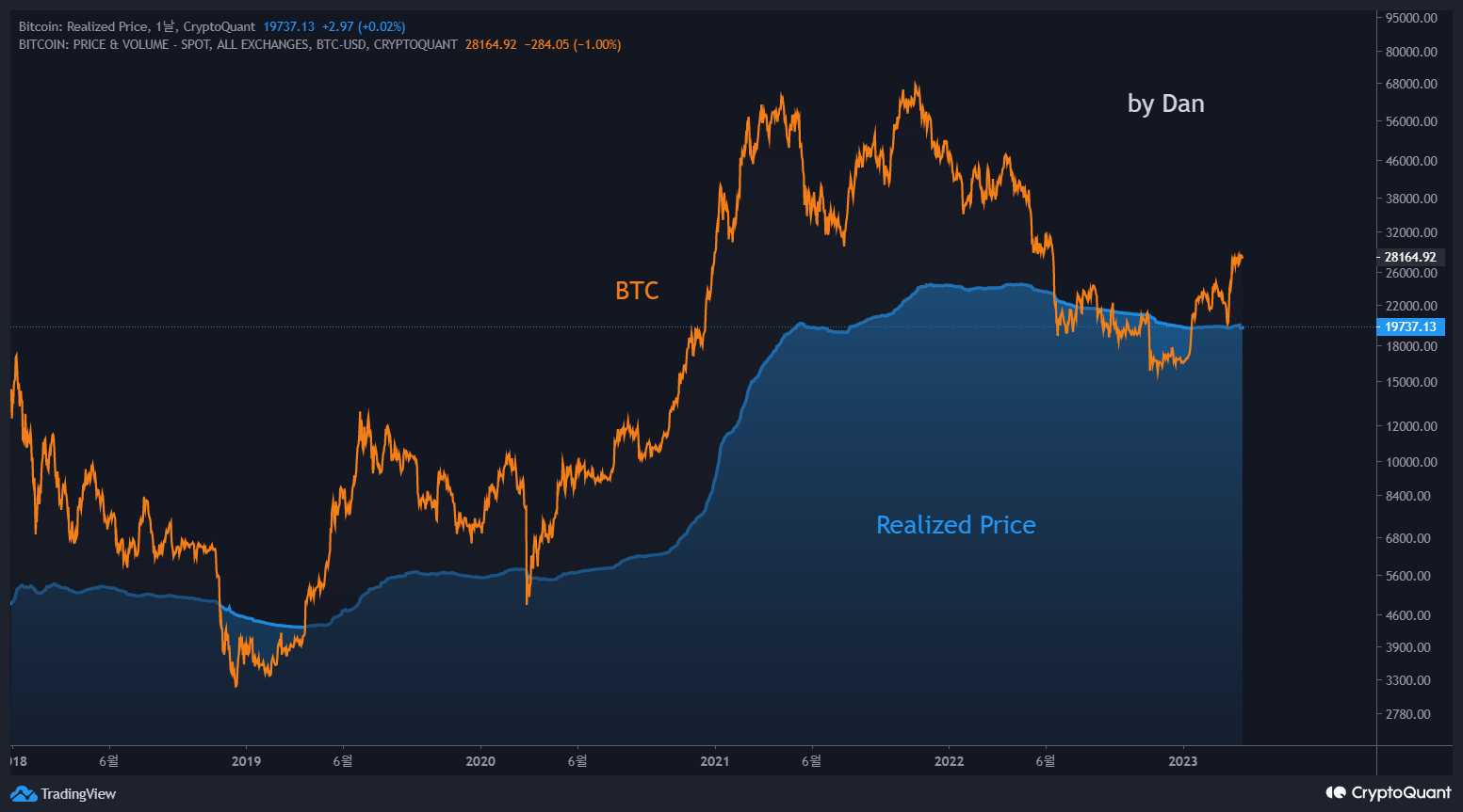 Realized Price by Dan | CryptoQuant