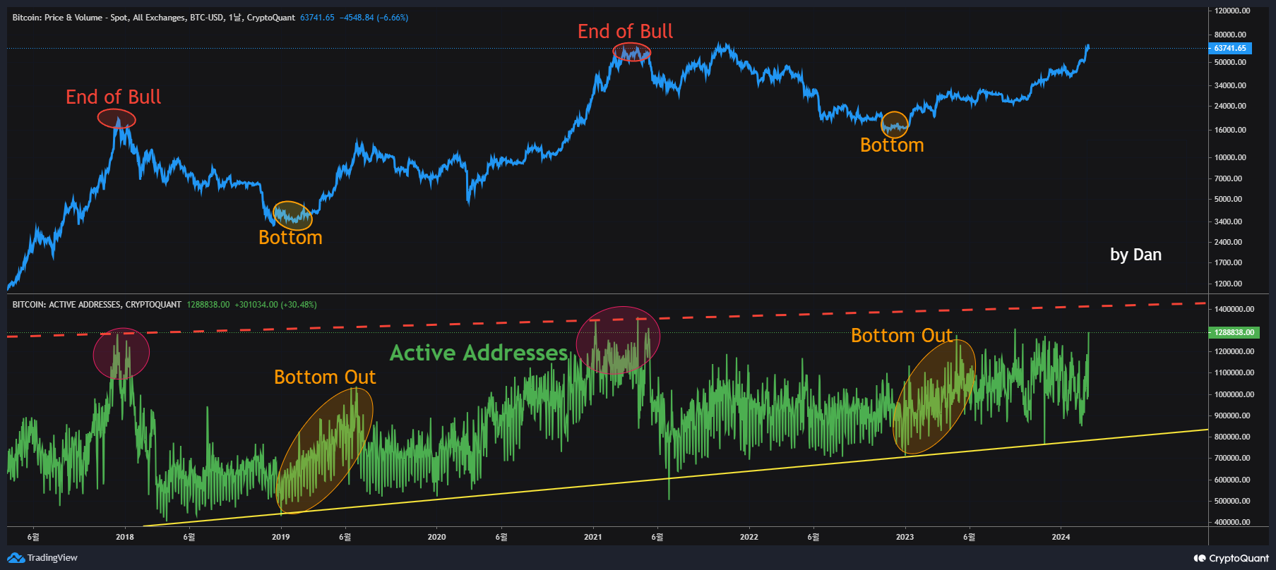 Active Addresses and Total Transaction by Dan | CryptoQuant