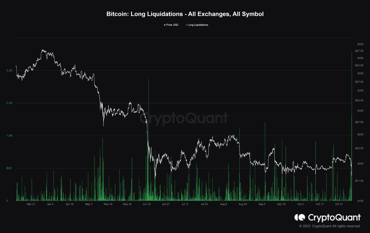Bitcoin drop to the lowest point($17,000) of this bear market so far ...