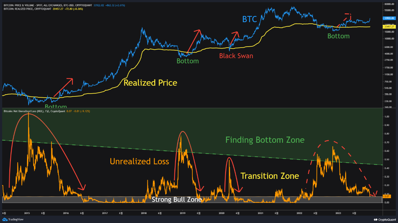 The Peak Of The Cryptocurrency Market Is Far Away Cryptoquant