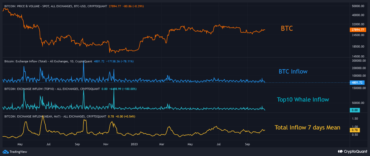 Low possibility a cryptocurrency market drop | CryptoQuant