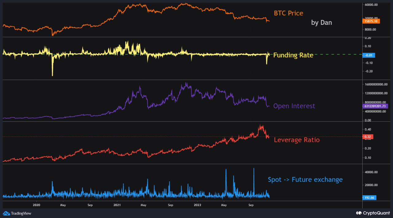 BTC - Recent drop was the biggest shock in the current bear market ...
