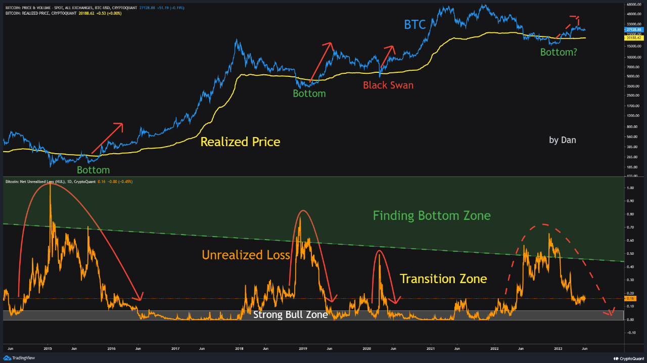 Crypto Market – Currently transitioning into the Bull Market | CryptoQuant