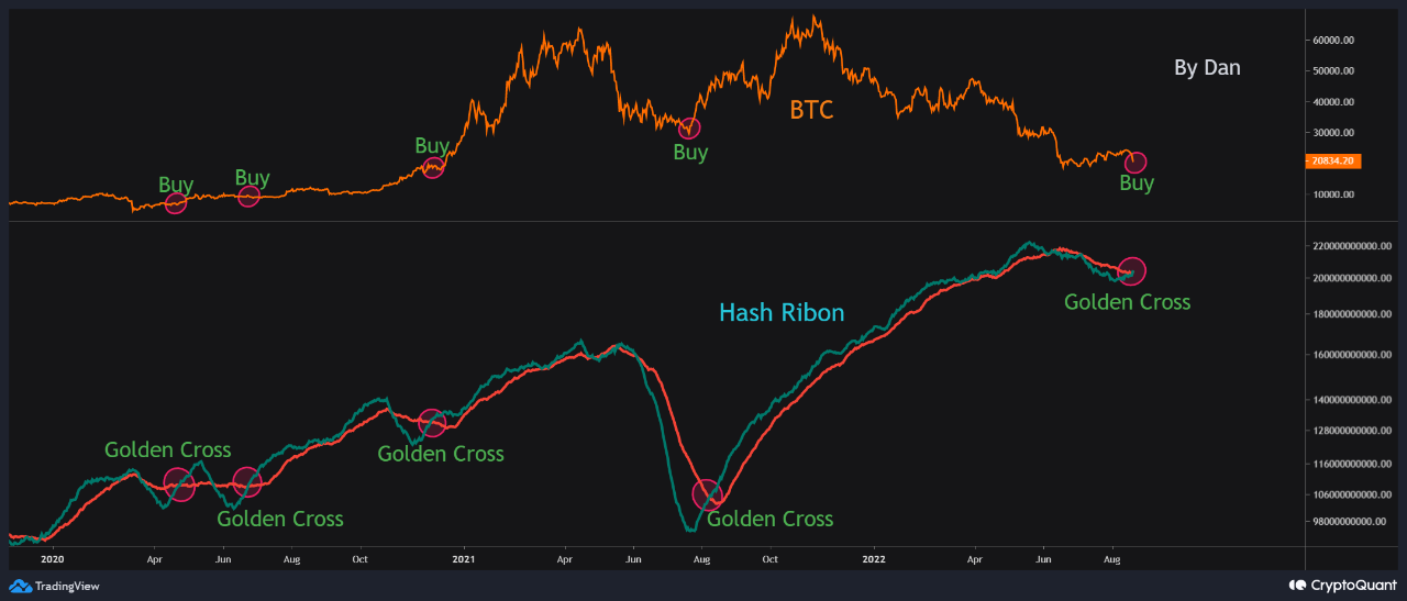 "Hashrate Golden Cross (Hash Ribbon)" | CryptoQuant
