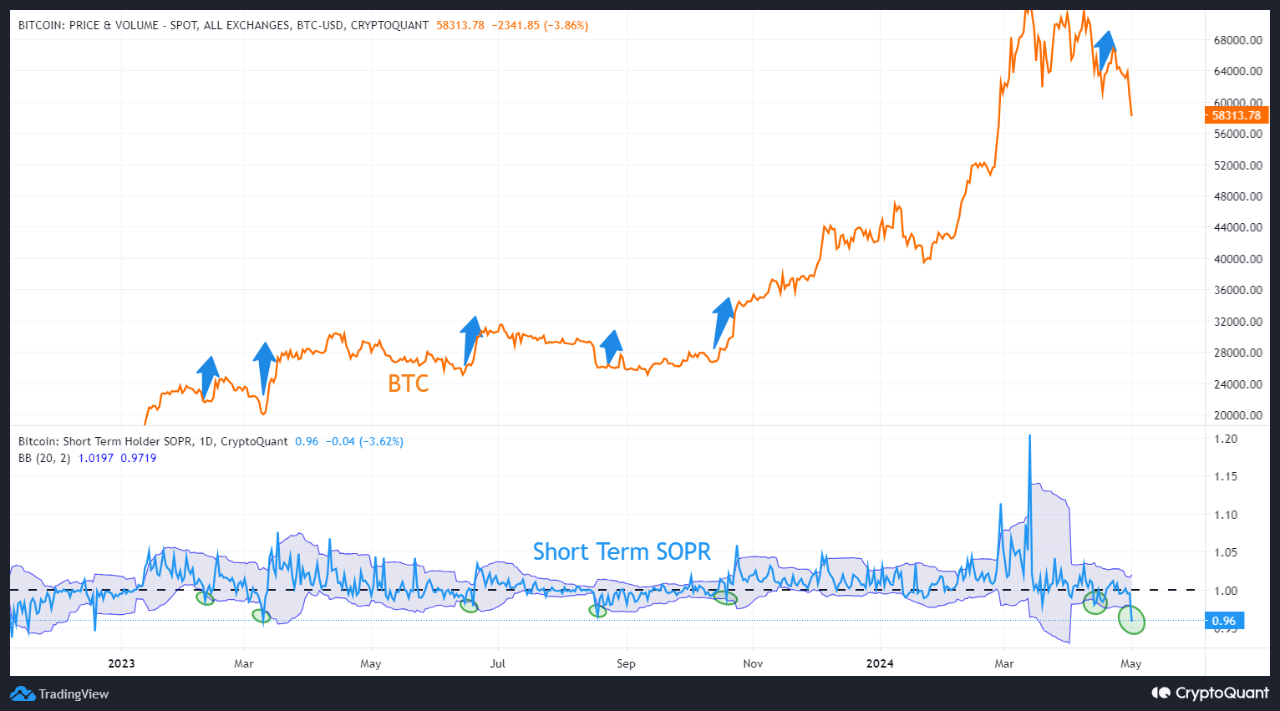 BTC - Possibility of a short-term rebound | CryptoQuant