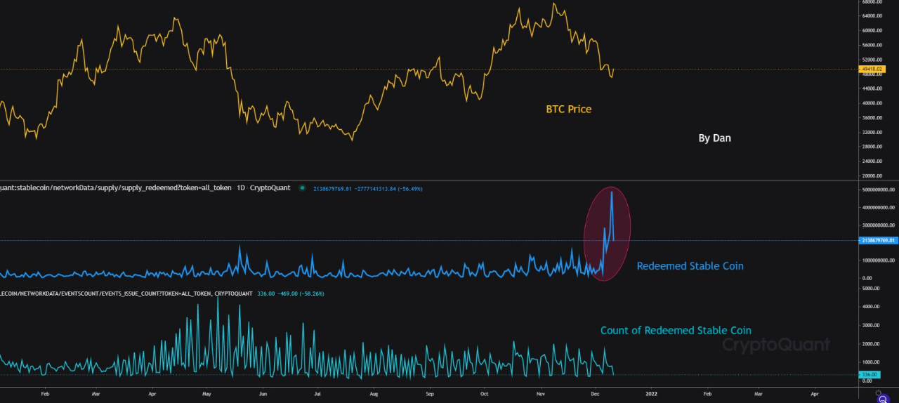 Redeemed Stable Coin index reaches ATH | CryptoQuant