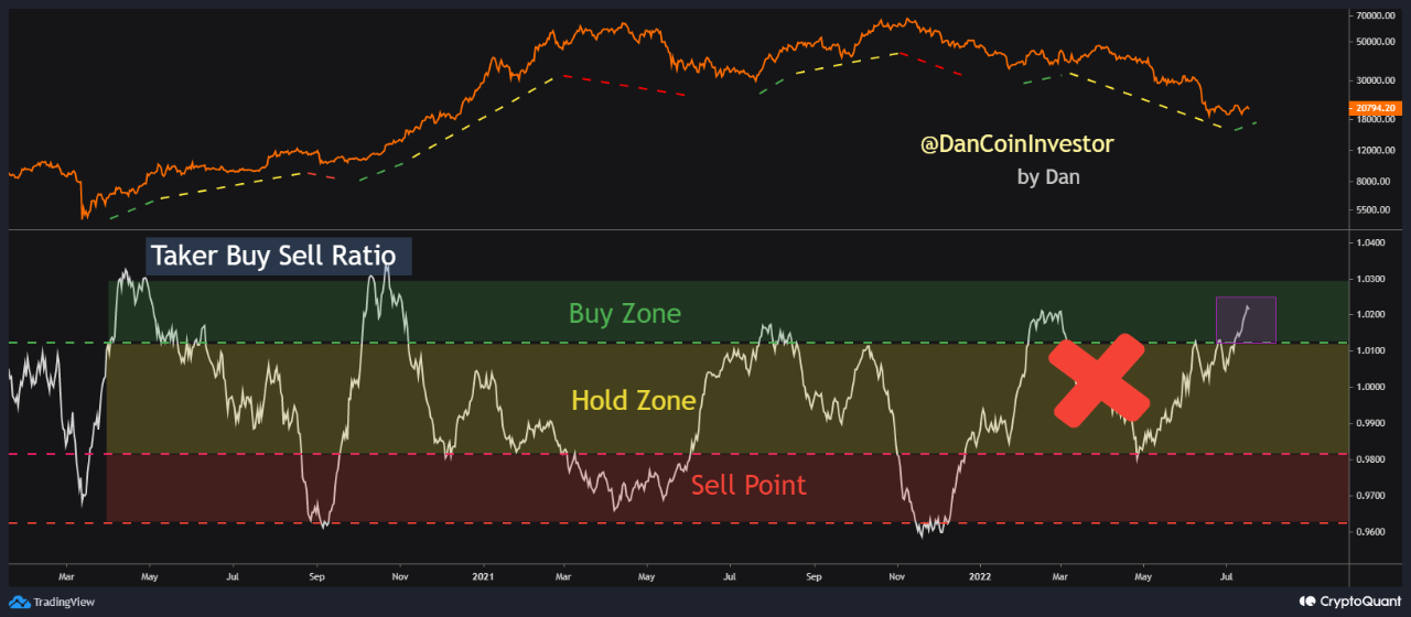 We just reached in the Buy Zone again, but.. | CryptoQuant