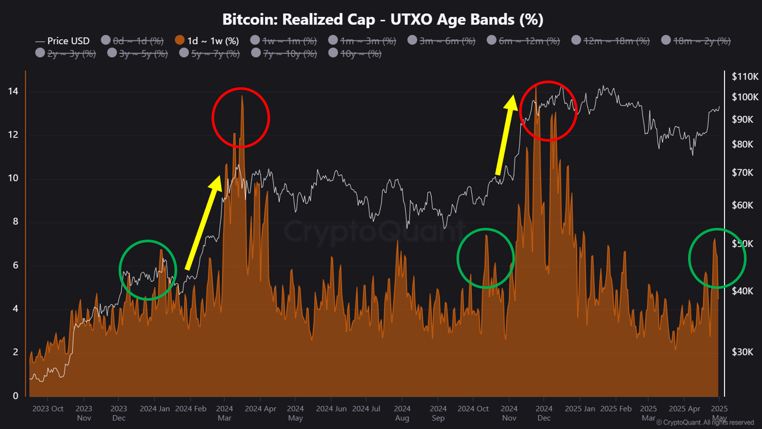 Bitcoin Forming an Accumulation Structure Similar to Past Rallies ...