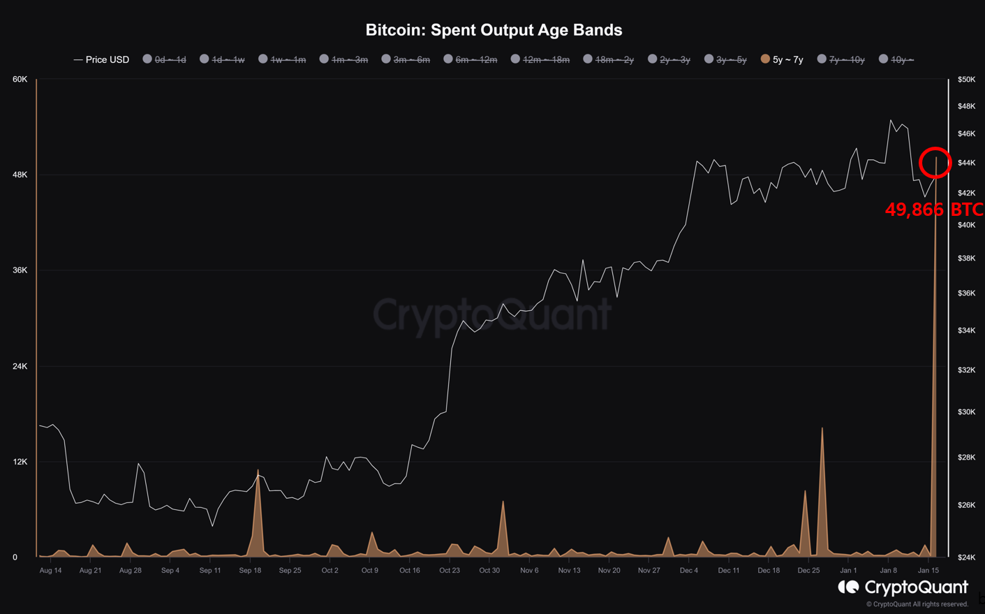 Movement of 49,866 old Bitcoins occurred | CryptoQuant