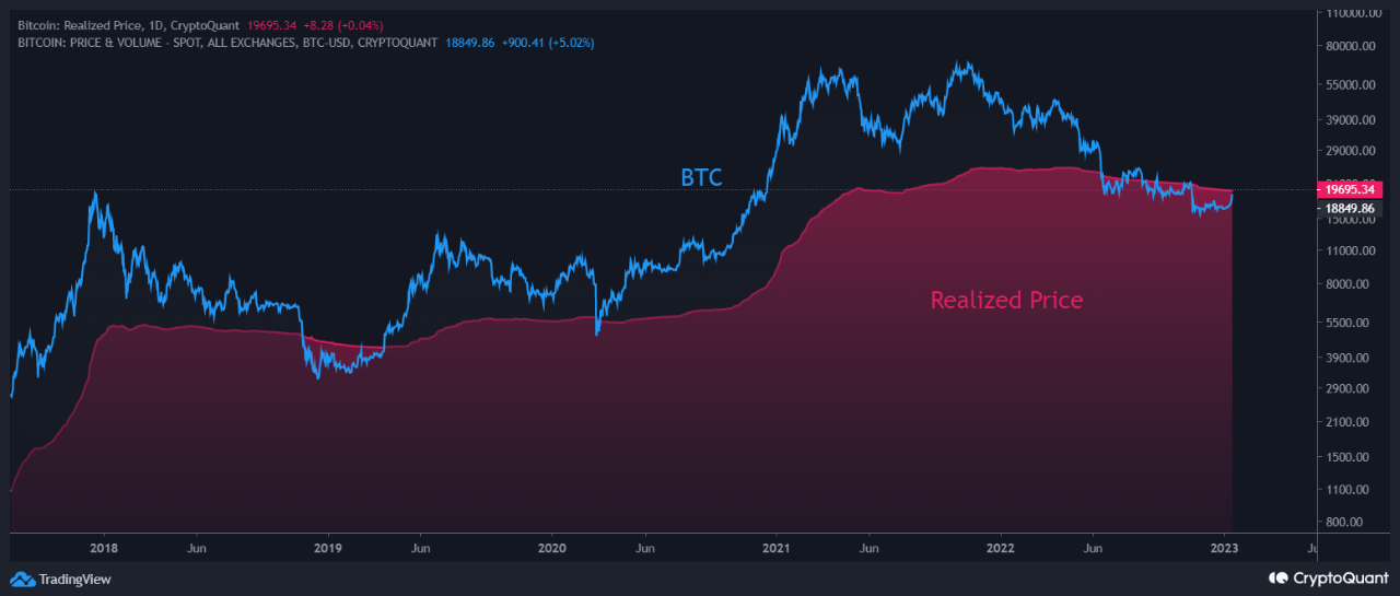 Bitcoin reached Realized Price | CryptoQuant