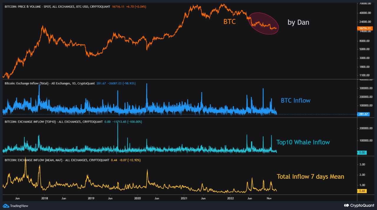 BTC - Market Led by Whales | CryptoQuant