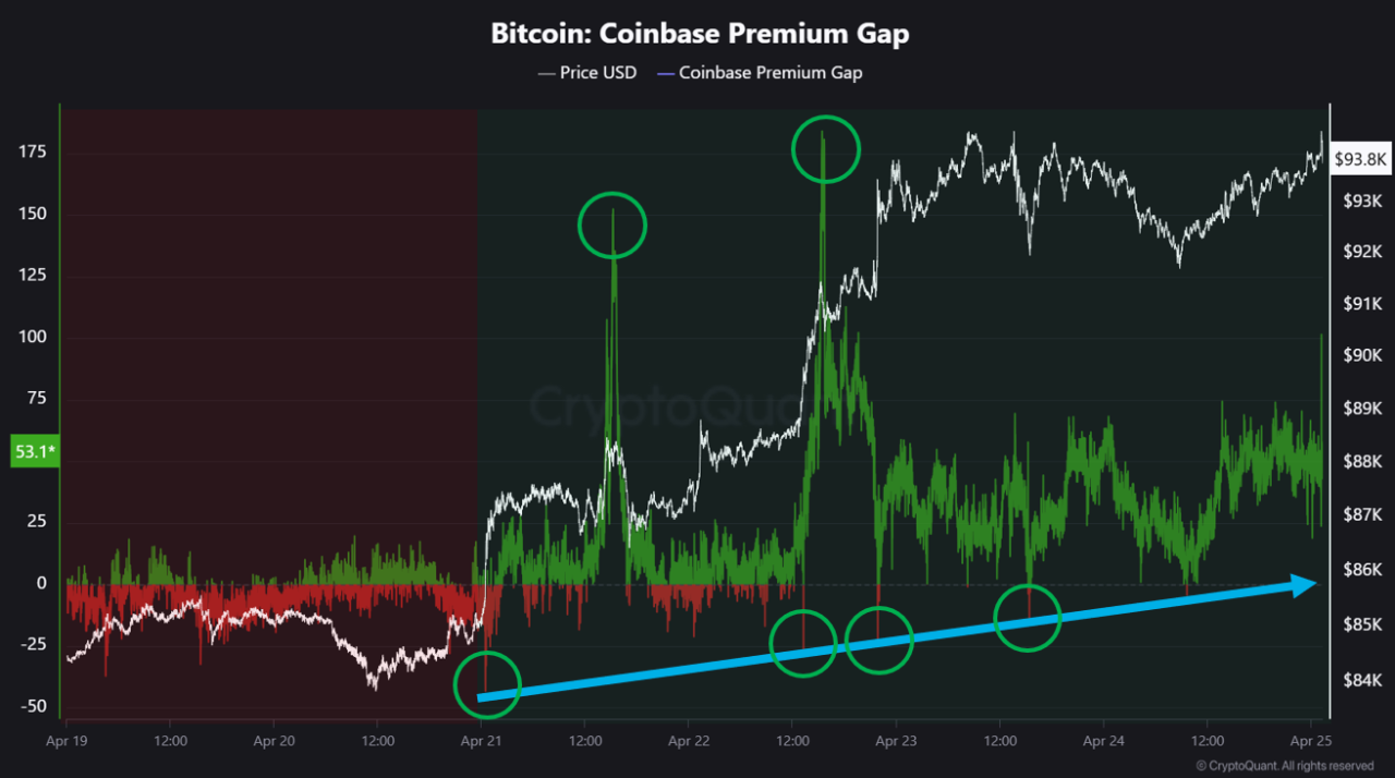 Crypto Market – U.S. Investors Regaining Confidence Amid Trend Reversal | CryptoQuant
