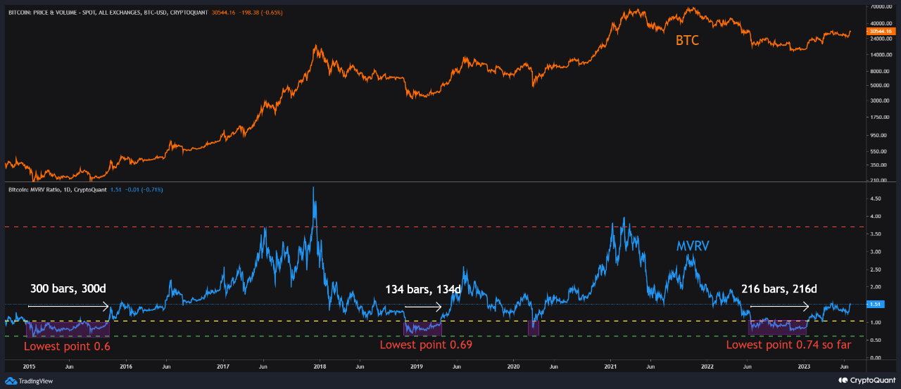 BTC - very unlikely to hit bottom again | CryptoQuant